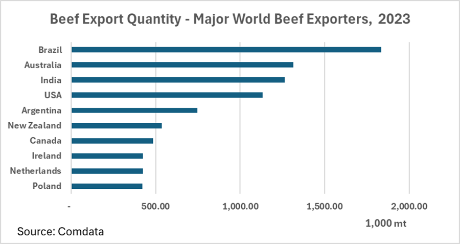 World Beef Trade
